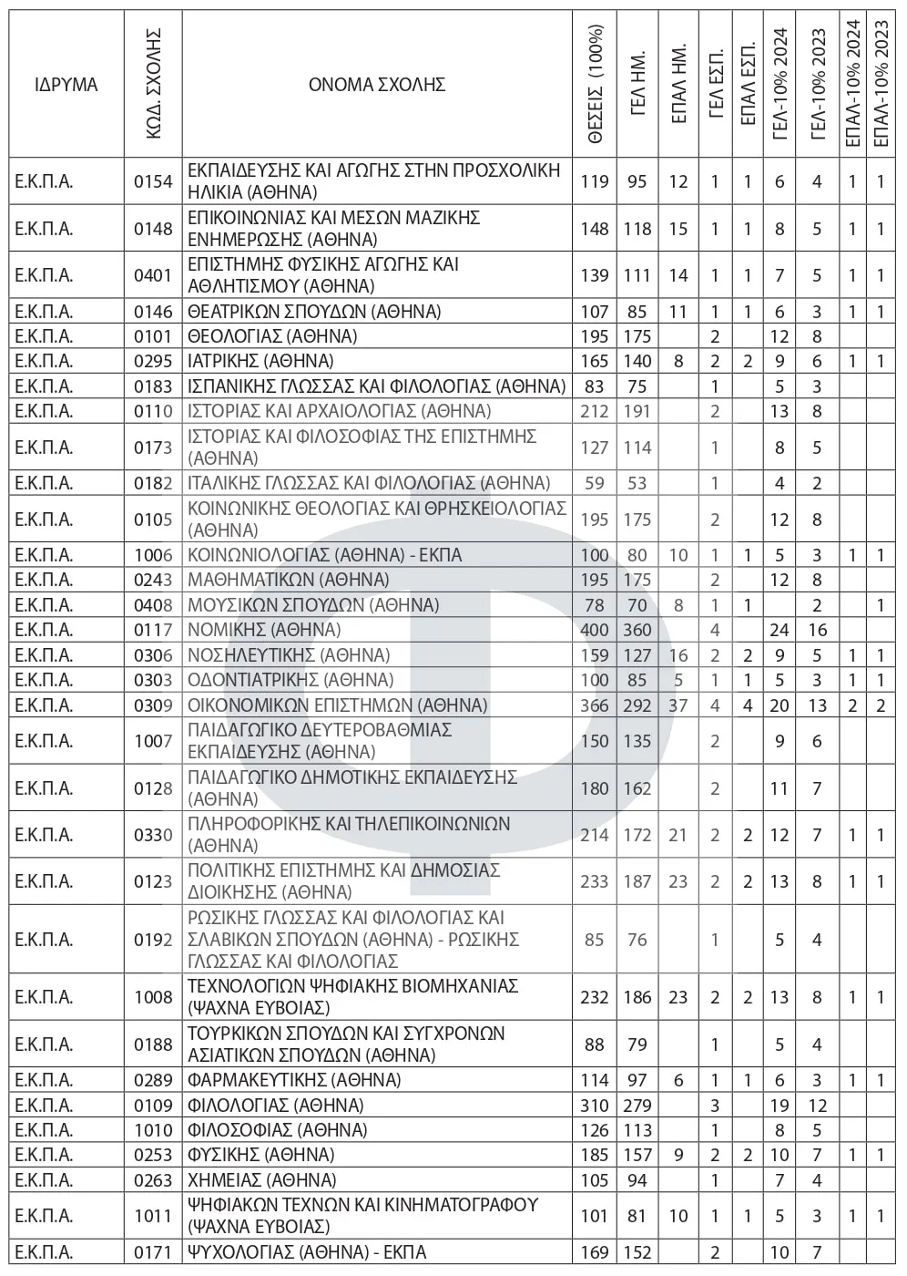 Νέα ΑΠΟΦΑΣΗ: Αριθμός Εισακτέων 2025 ανά Τμήμα και ανά Κατηγορία / ΠΙΝΑΚΕΣ