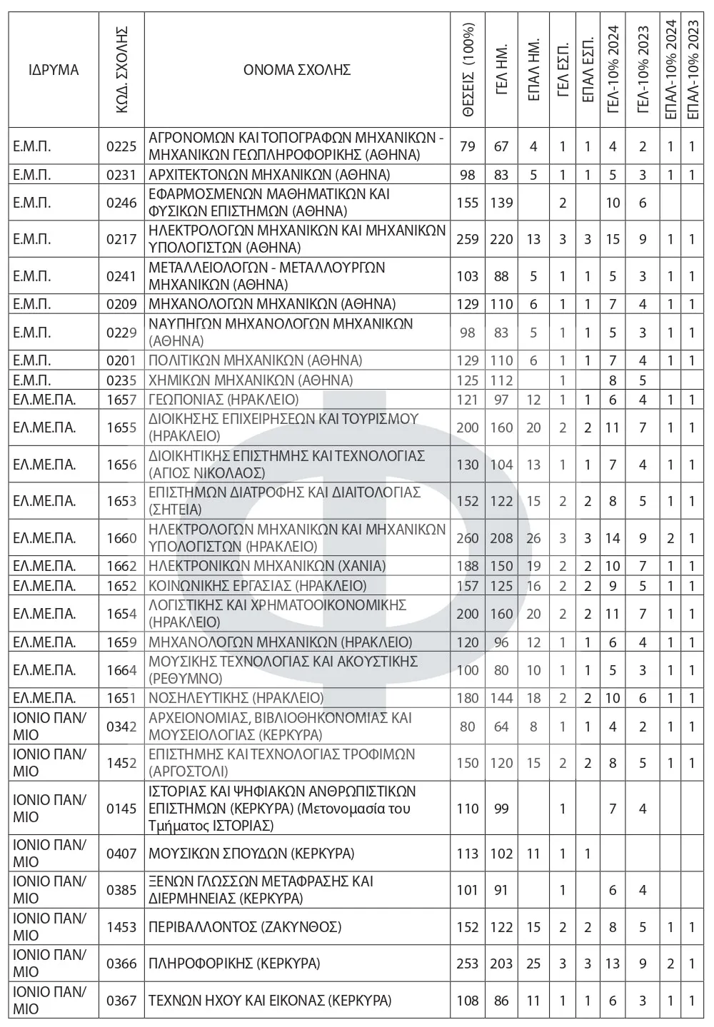 Νέα ΑΠΟΦΑΣΗ: Αριθμός Εισακτέων 2025 ανά Τμήμα και ανά Κατηγορία / ΠΙΝΑΚΕΣ
