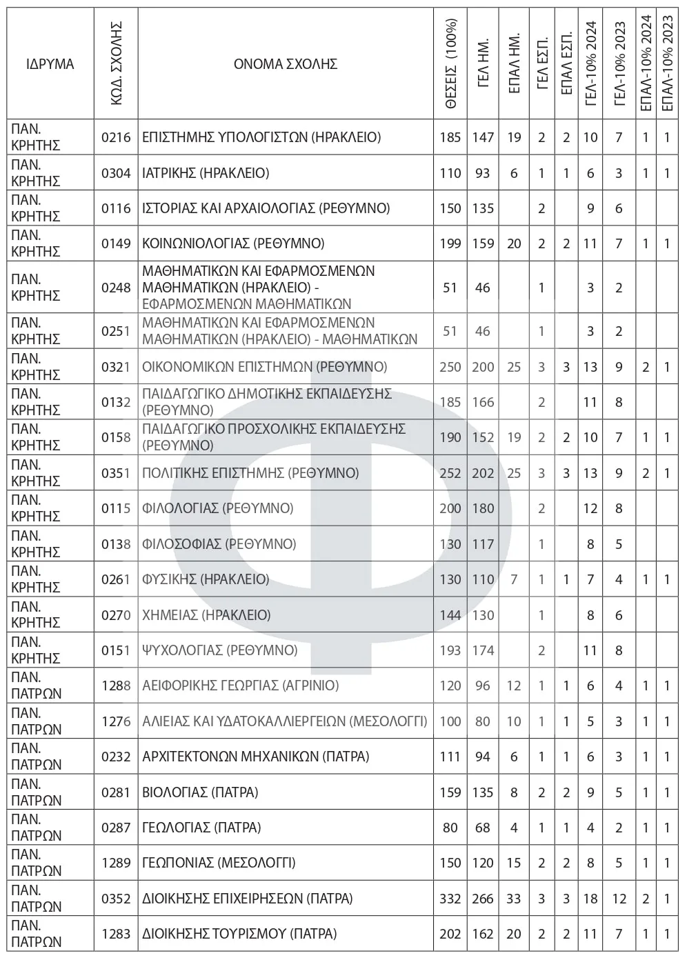 Νέα ΑΠΟΦΑΣΗ: Αριθμός Εισακτέων 2025 ανά Τμήμα και ανά Κατηγορία / ΠΙΝΑΚΕΣ