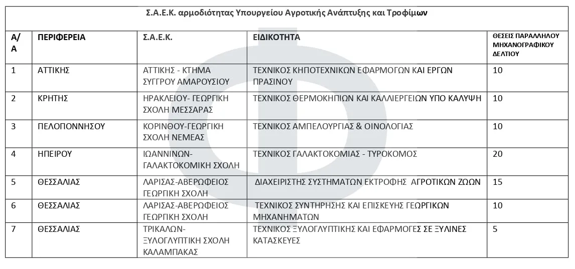Ειδικότητες Δημοσίων ΣΑΕΚ (2025-2026) μέσω Παράλληλου Μηχανογραφικού ...