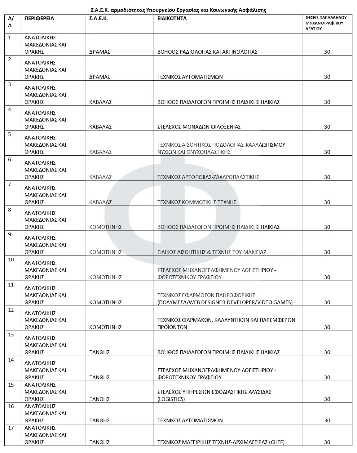 Ειδικότητες Δημοσίων ΣΑΕΚ (2025-2026) μέσω Παράλληλου Μηχανογραφικού ...