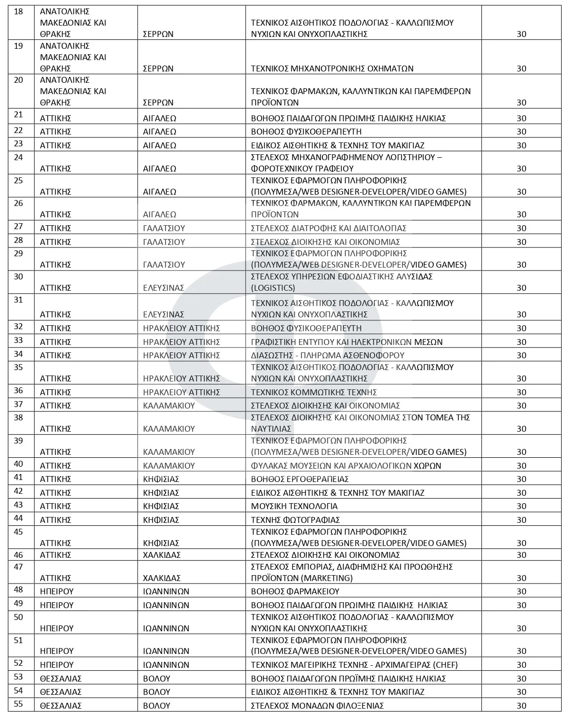 Ειδικότητες Δημοσίων ΣΑΕΚ (2025-2026) μέσω Παράλληλου Μηχανογραφικού ...