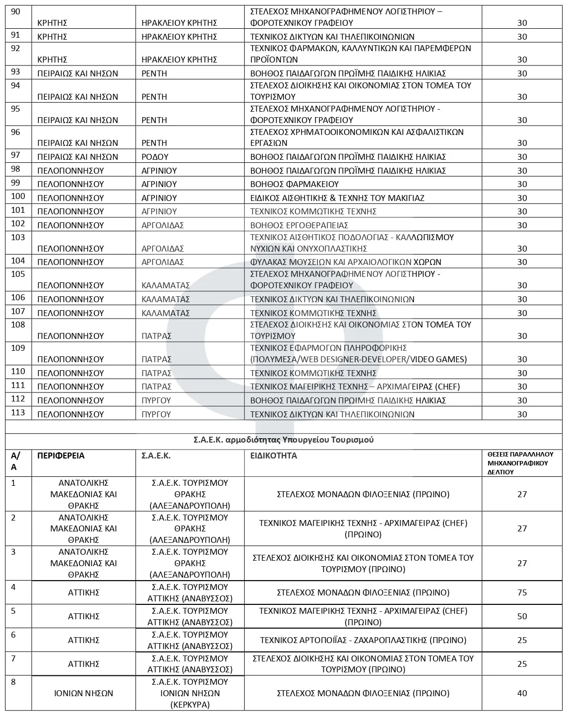 Ειδικότητες Δημοσίων ΣΑΕΚ (2025-2026) μέσω Παράλληλου Μηχανογραφικού ...
