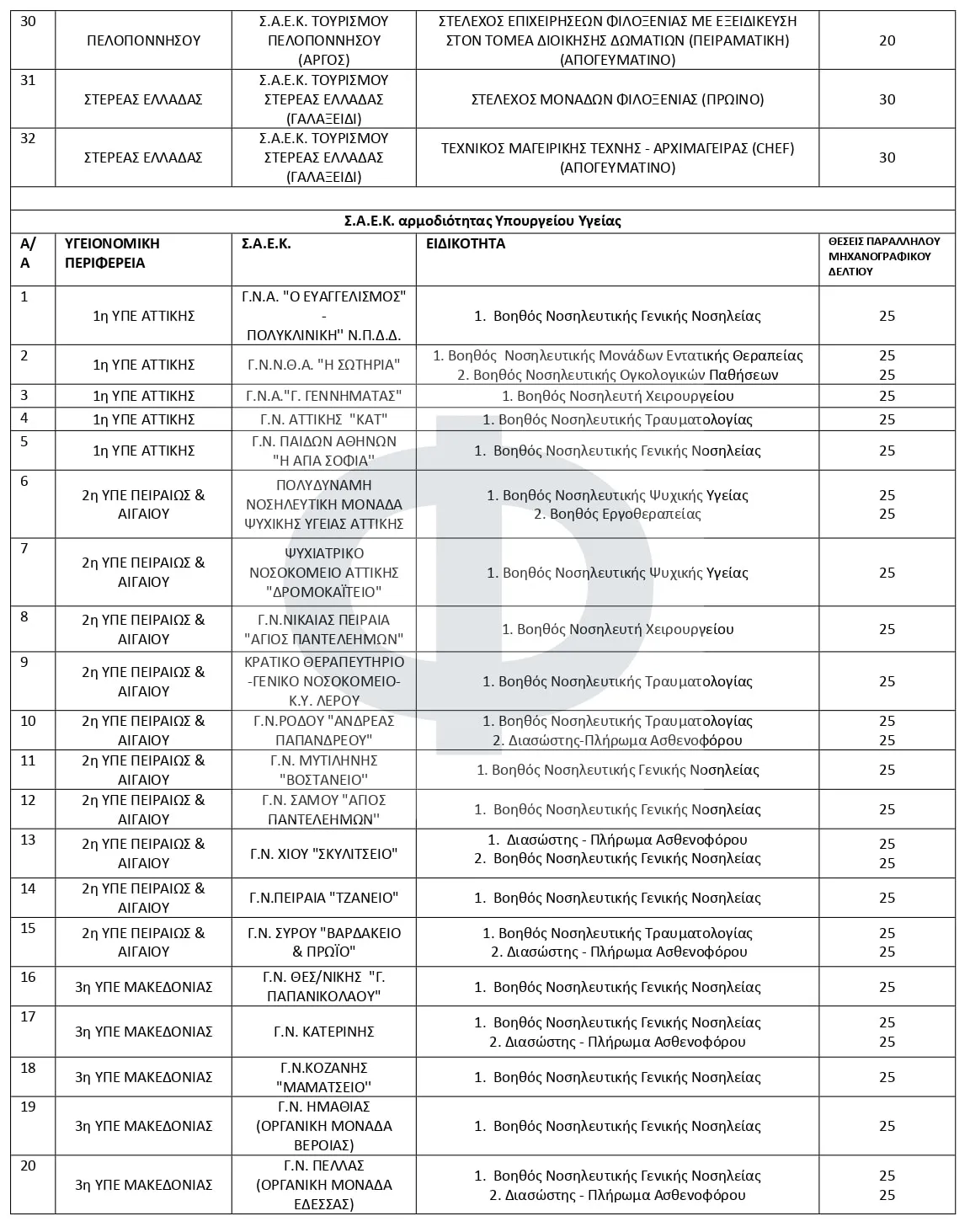 Ειδικότητες Δημοσίων ΣΑΕΚ (2025-2026) μέσω Παράλληλου Μηχανογραφικού ...