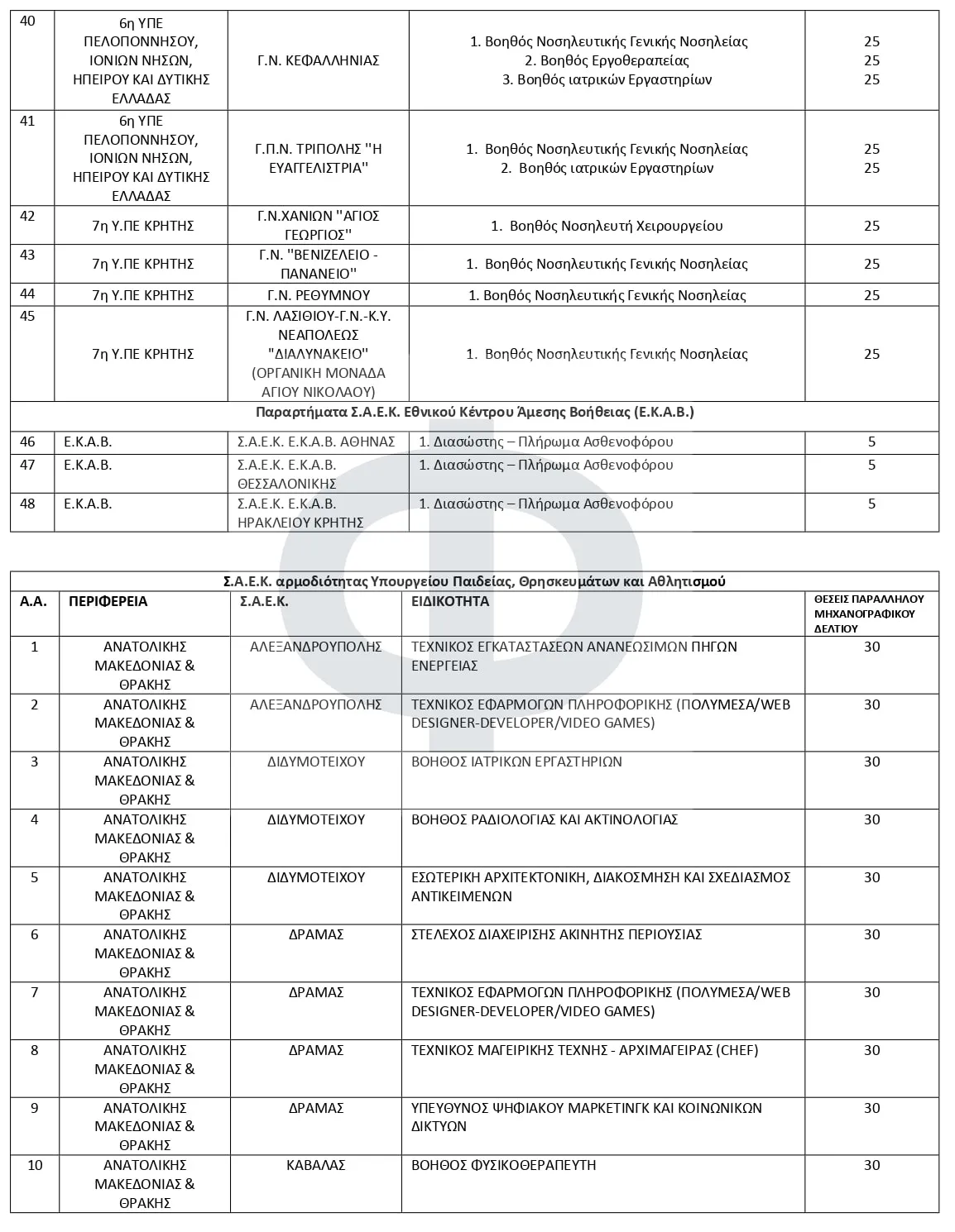 Ειδικότητες Δημοσίων ΣΑΕΚ (2025-2026) μέσω Παράλληλου Μηχανογραφικού ...