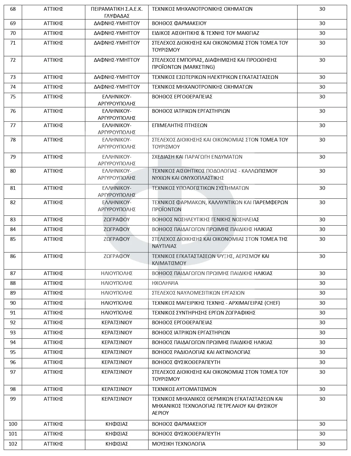 Ειδικότητες Δημοσίων ΣΑΕΚ (2025-2026) μέσω Παράλληλου Μηχανογραφικού ...