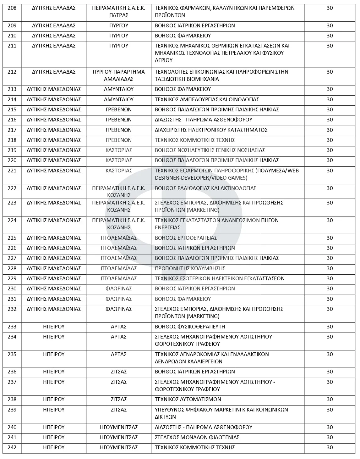 Ειδικότητες Δημοσίων ΣΑΕΚ (2025-2026) μέσω Παράλληλου Μηχανογραφικού ...