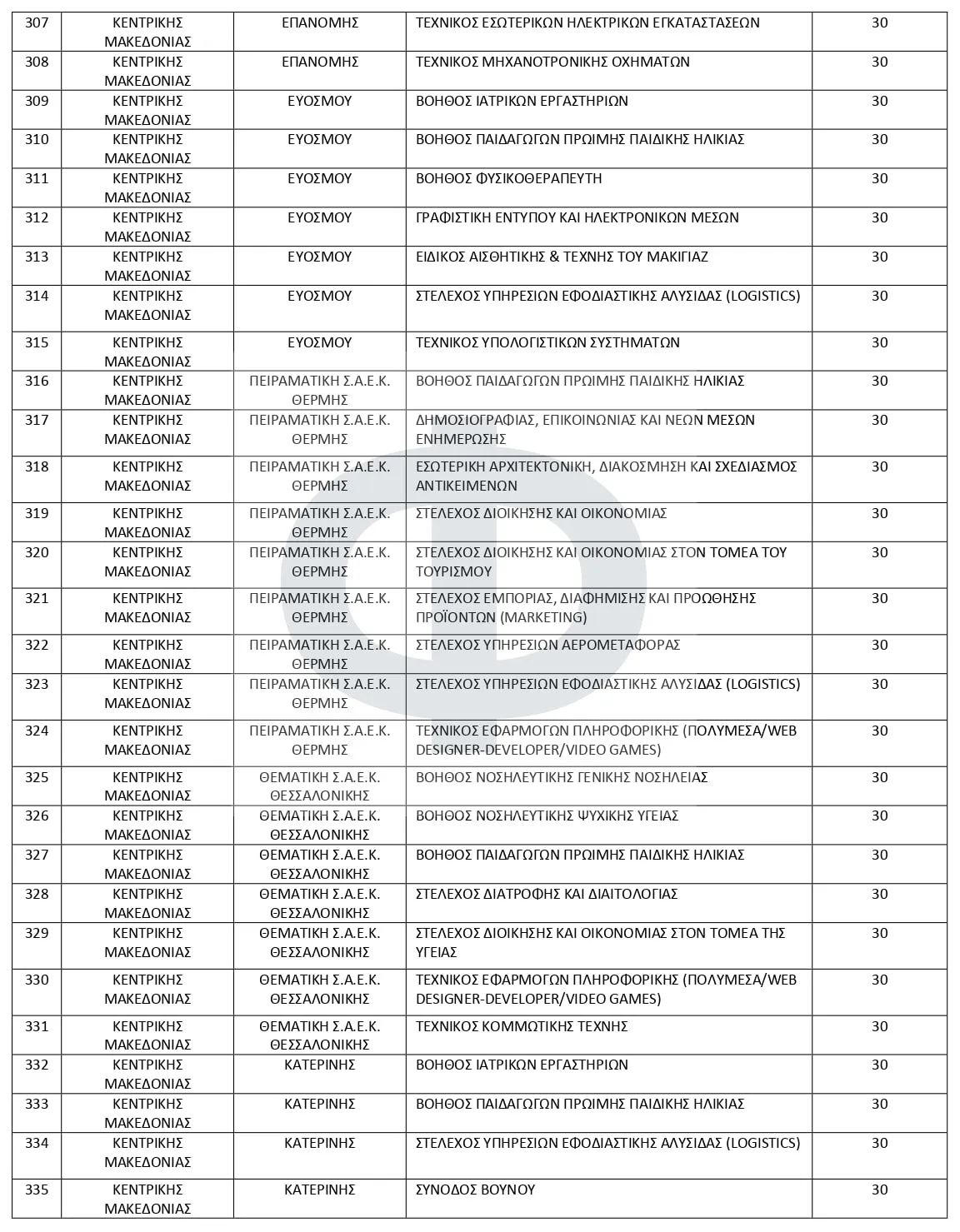 Ειδικότητες Δημοσίων ΣΑΕΚ (2025-2026) μέσω Παράλληλου Μηχανογραφικού ...