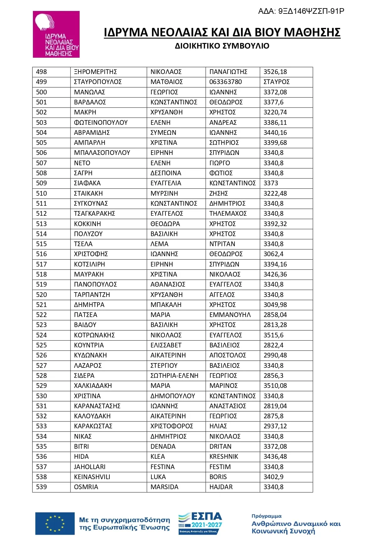 Τα ΟΝΟΜΑΤΑ των 768 σπουδαστών ΣΑΕΚ που θα λάβουν πάνω από 3.000€ για ...