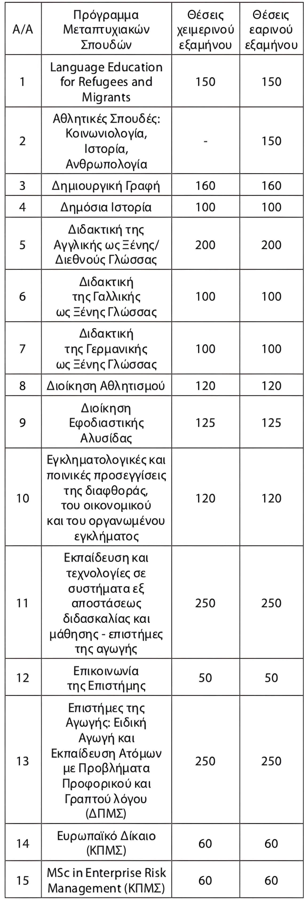 Συνεχίζονται οι αιτήσεις (2025-2026) για Σπουδές στο ΕΑΠ –Αριθμός ...