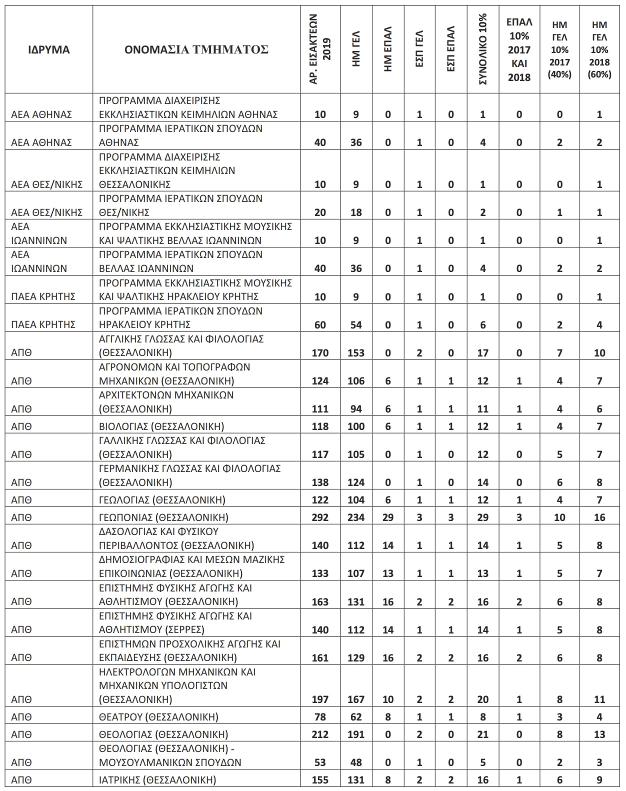 Ο τελικός ΠΙΝΑΚΑΣ με τον αριθμό εισακτέων φοιτητών (2019-2020) ανά ...